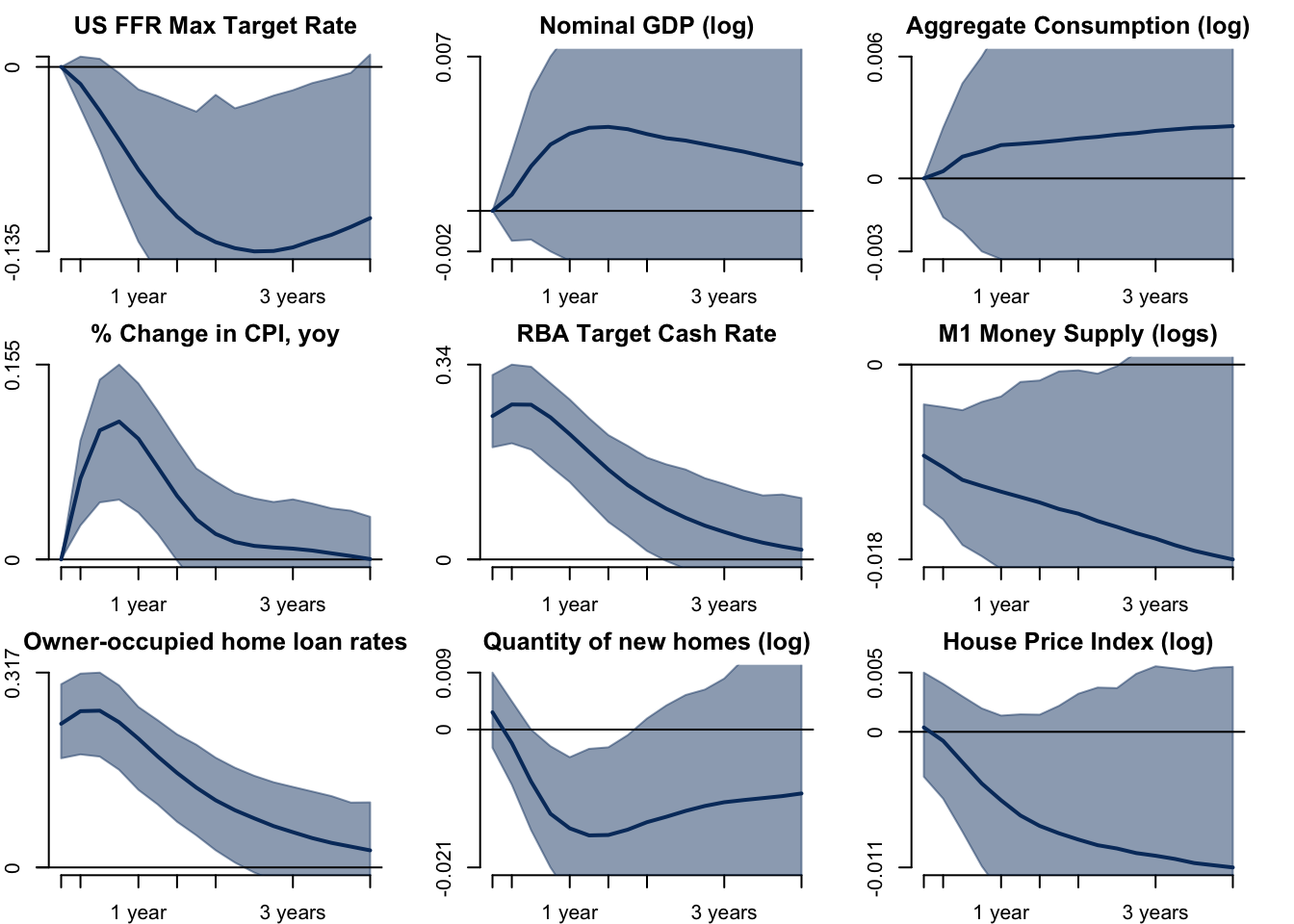 Macroeconometrics Research Report - Estimating the impact of monetary policy shocks on different ...