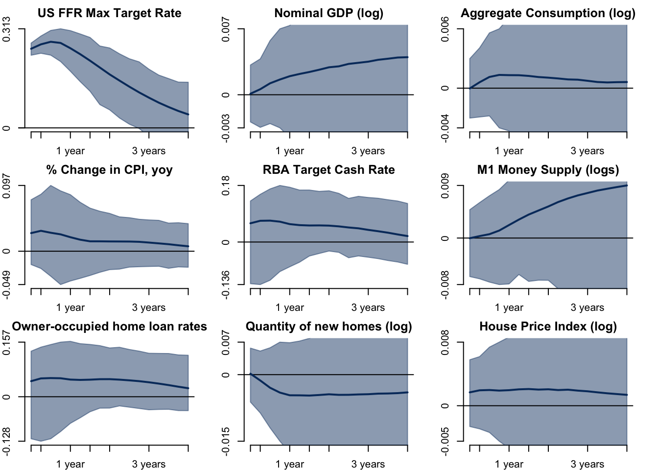 Macroeconometrics Research Report - Estimating the impact of monetary ...
